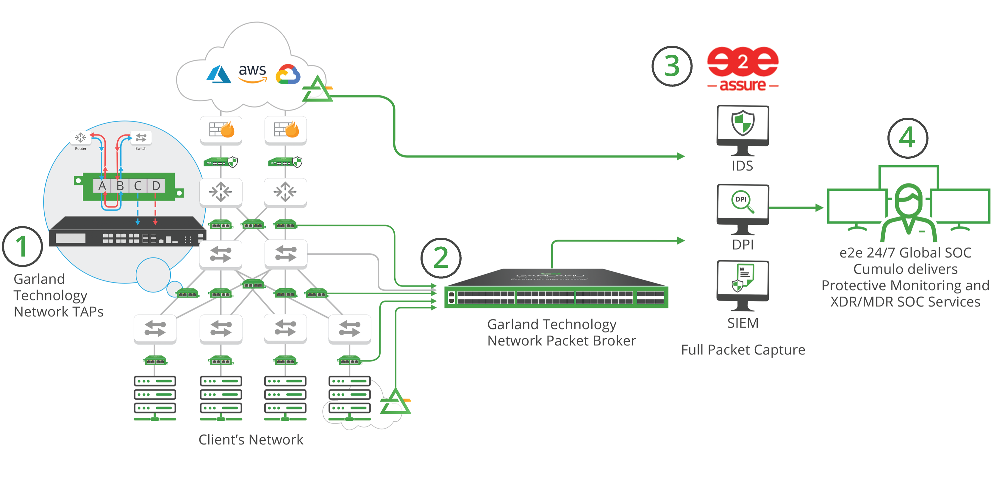 e2e assure | Garland Technology Partner